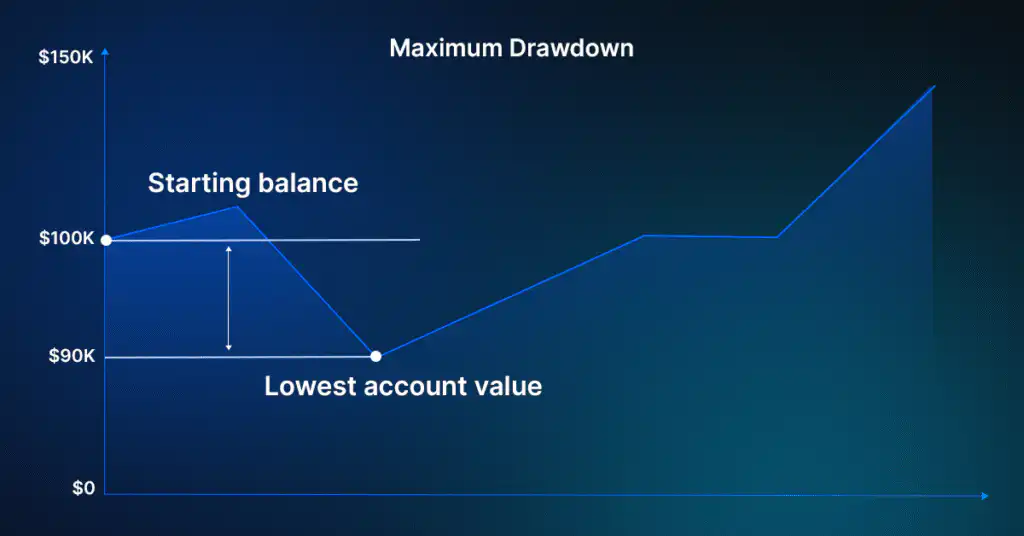 Prop Firm Trading: Types of Drawdowns