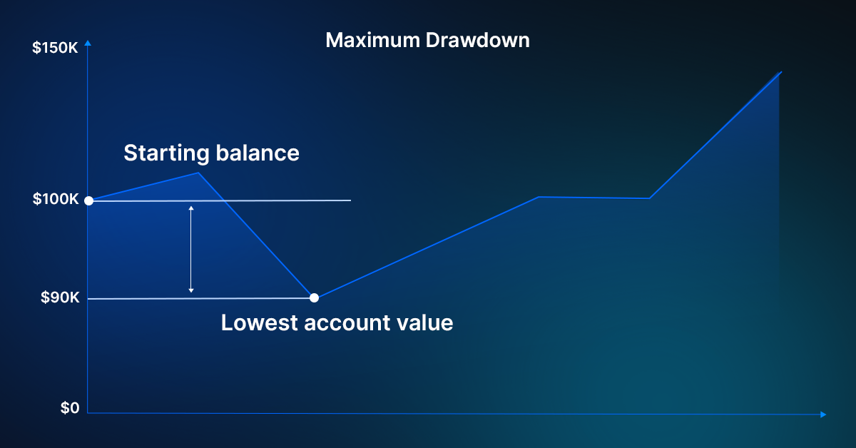 Prop Firm Trading: Types of Drawdowns
